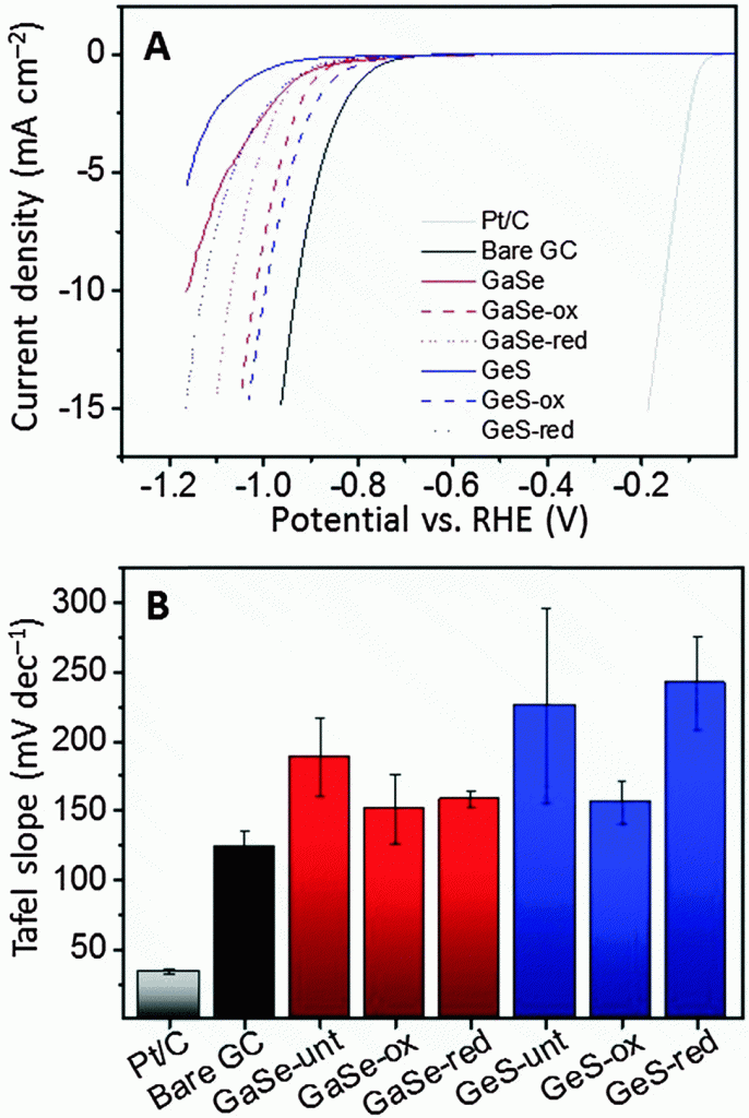 Electrochemical properties of double wall carbon nanotube electrodes ...