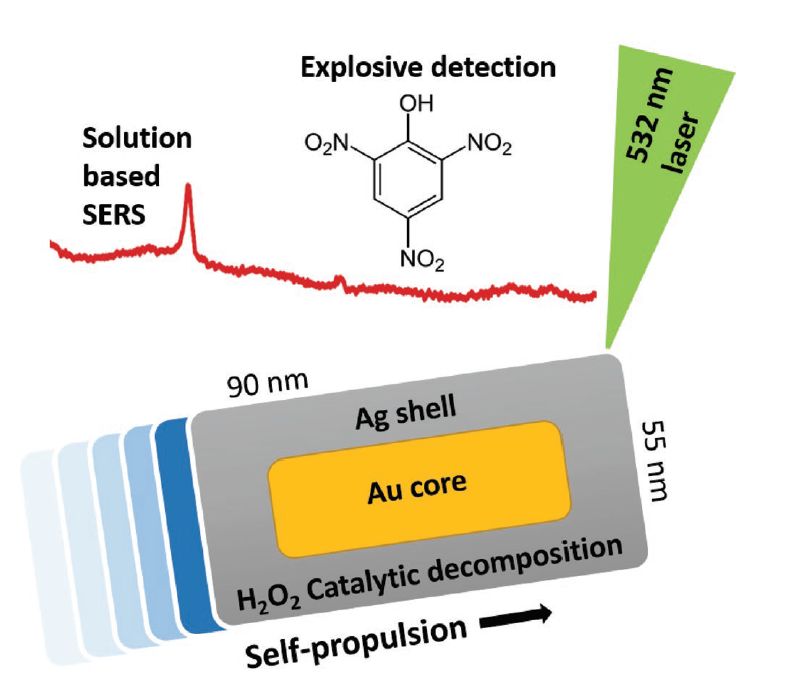 Plasmonic Self-Propelled Nanomotors for Explosives Detection via ...