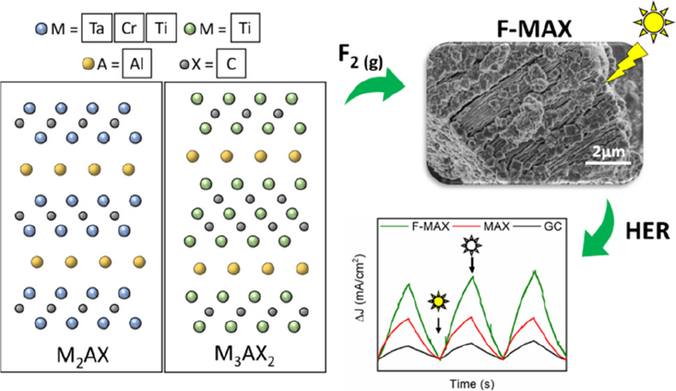 Fluorinated MAX Phases for Photoelectrochemical Hydrogen Evolution ...