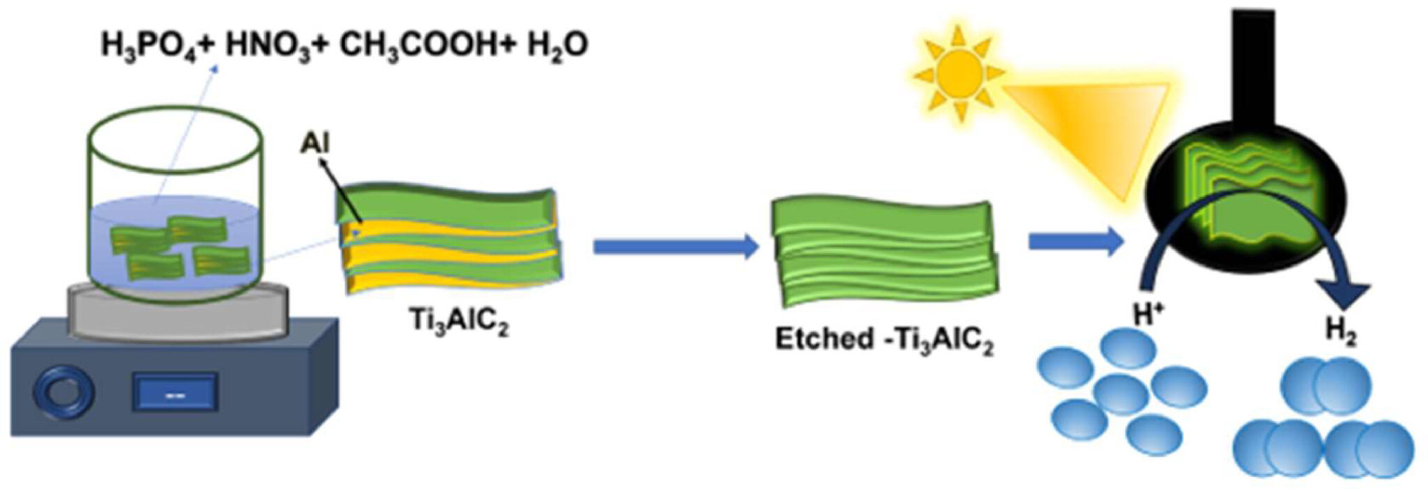 Hydrofluoric acid-free etched MAX on 3D-printed nanocarbon electrode ...