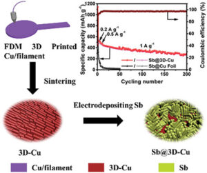 3D-Printed Nanostructured Copper Substrate Boosts the Sodiated ...