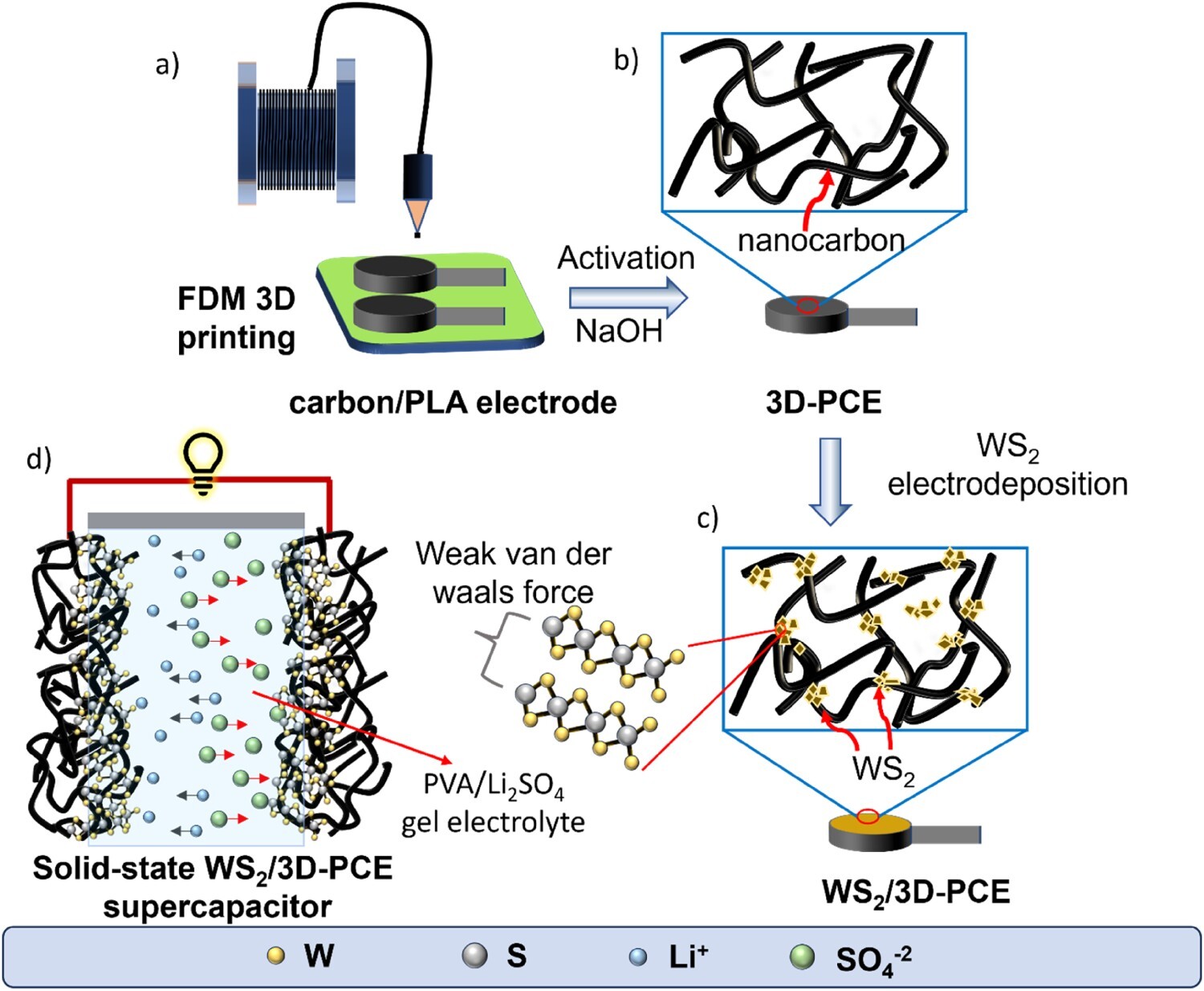 Integrated free-standing WS2 3D-printed carbon supercapacitor with ...