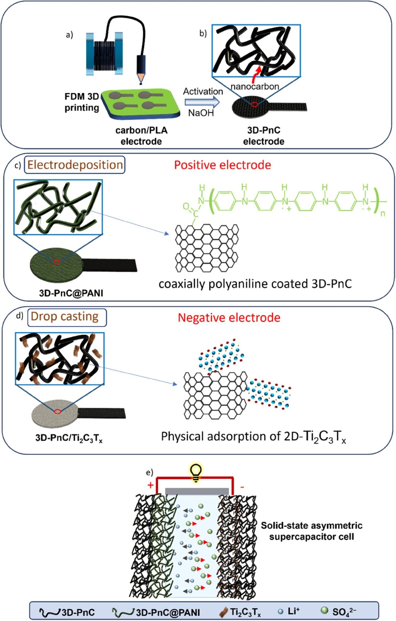 MXene and polyaniline coated 3D-printed carbon electrode for asymmetric ...