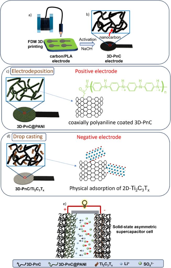 MXene and polyaniline coated 3D-printed carbon electrode for asymmetric ...