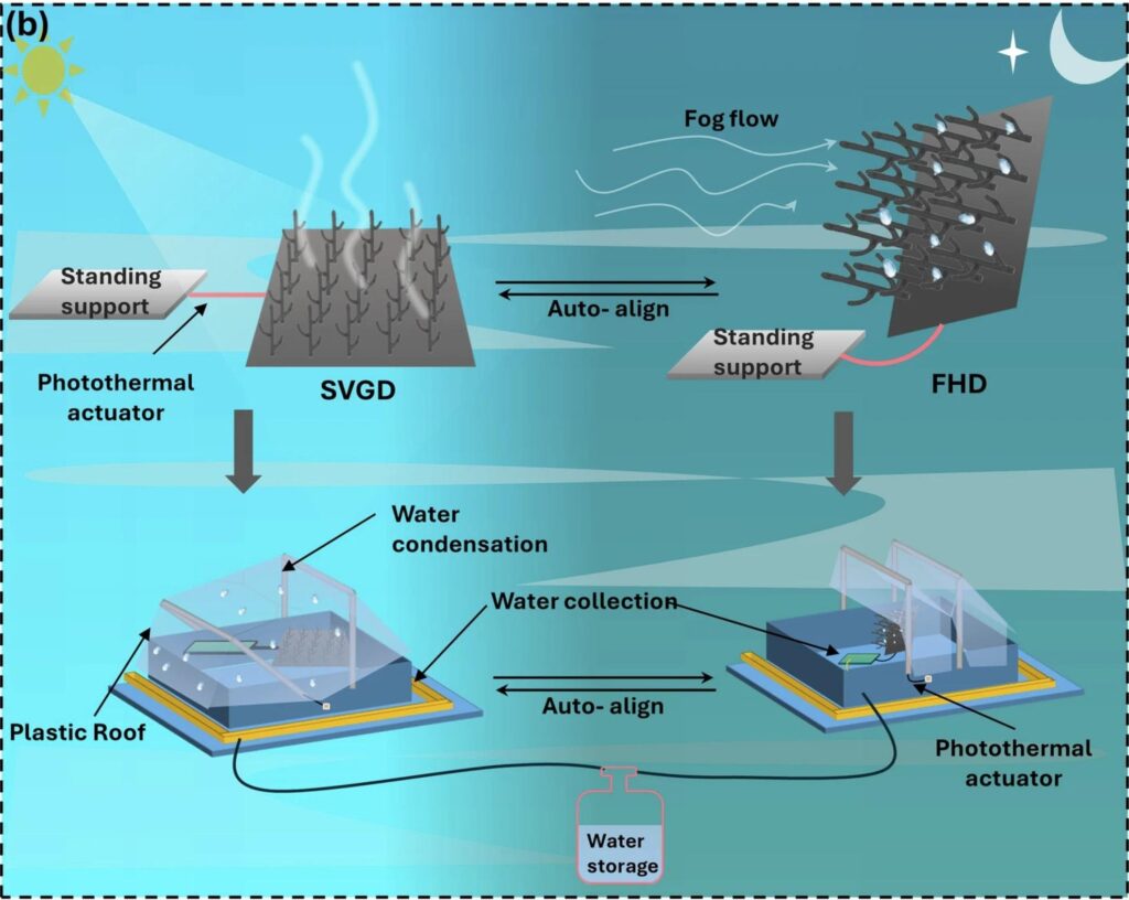 3D printed Ti3C2@Polymer based artificial forest for autonomous water ...
