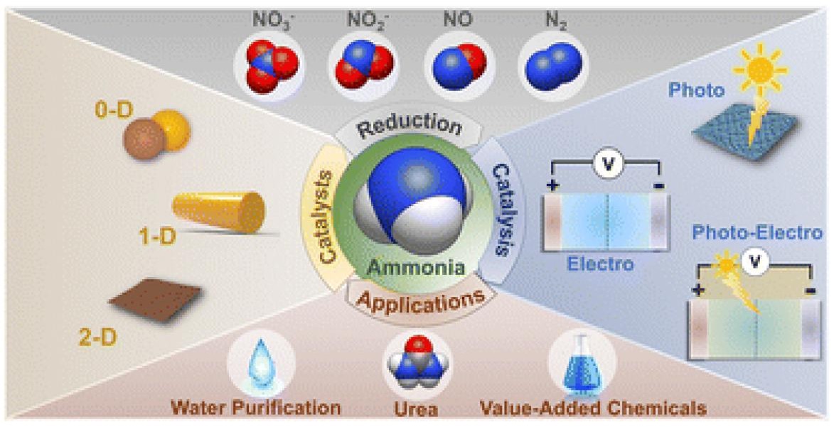 Low-dimensional materials for ammonia synthesis | The Nanorobots ...