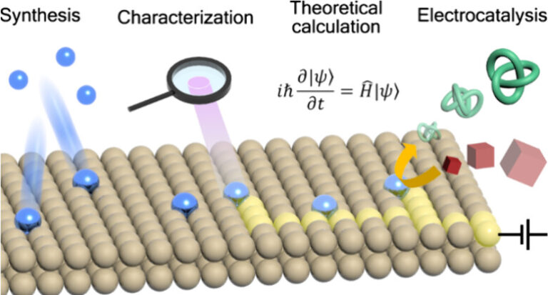 Single Atom Engineering for Electrocatalysis: Fundamentals and ...