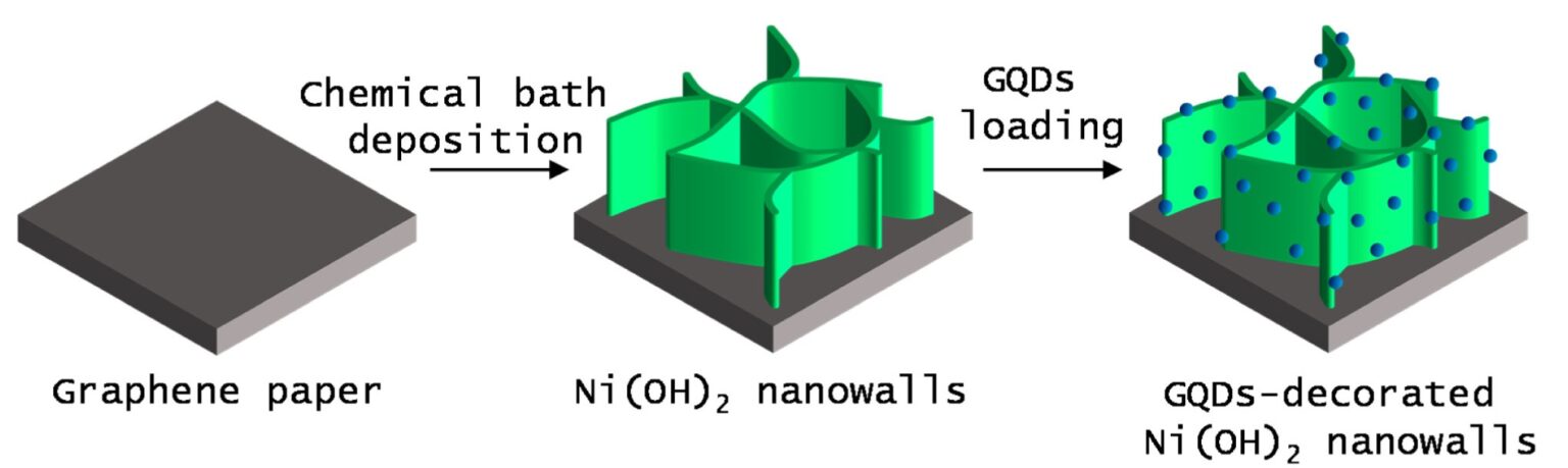 Improving Ni(OH)2 electrocatalysis with graphene quantum dots | The ...